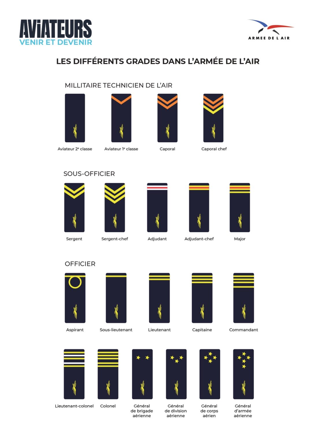 Comprendre les grades militaires - Valmi