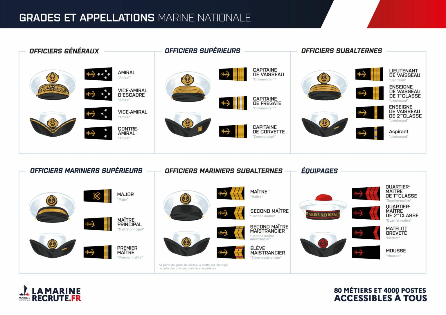 Comprendre les grades militaires - Valmi