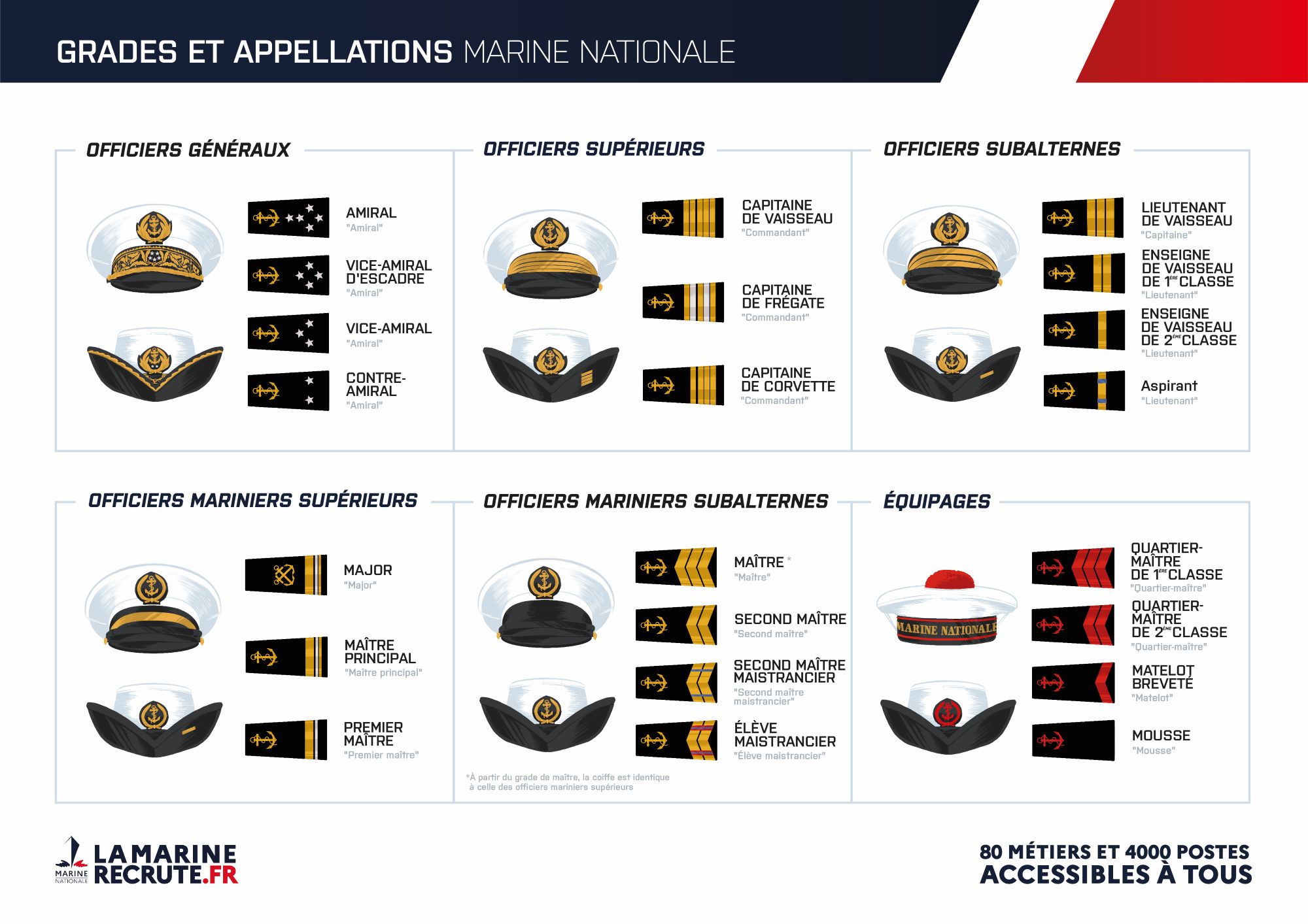Comprendre les grades militaires - Valmi