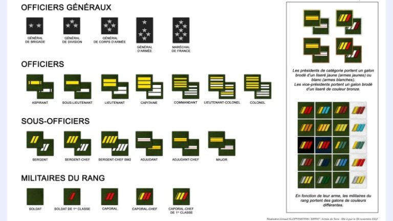 Comprendre les grades militaires - Valmi